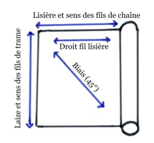 Tissu chaîne et trame ou tissu maille ? | De cape et d'idées